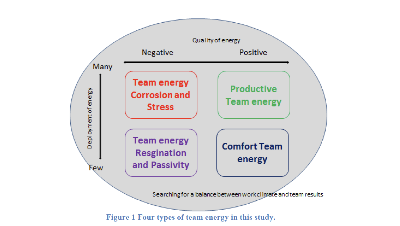 Energy in teams: "Procrastination is not always the thief of time. It ...
