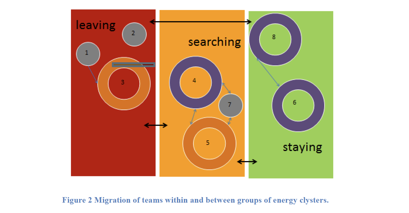 Energy in teams: "Procrastination is not always the thief of time. It ...